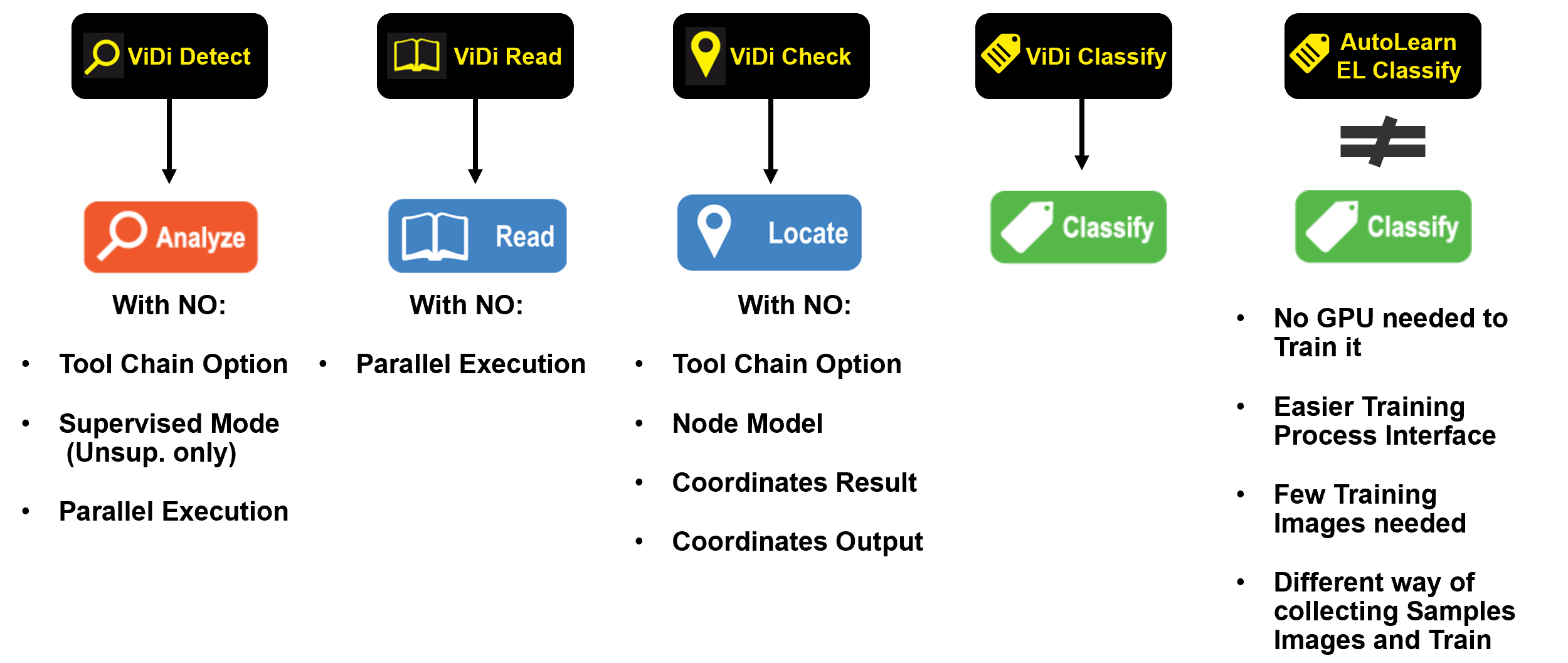 ISVS: AutoLearn Tool vs ViDi Tools vs ViDi App Tools (Check, Read ...